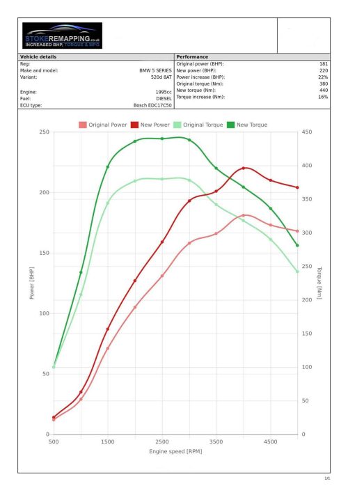 Stage 1 remap - Up to 40% more BHP Massive gains!!
